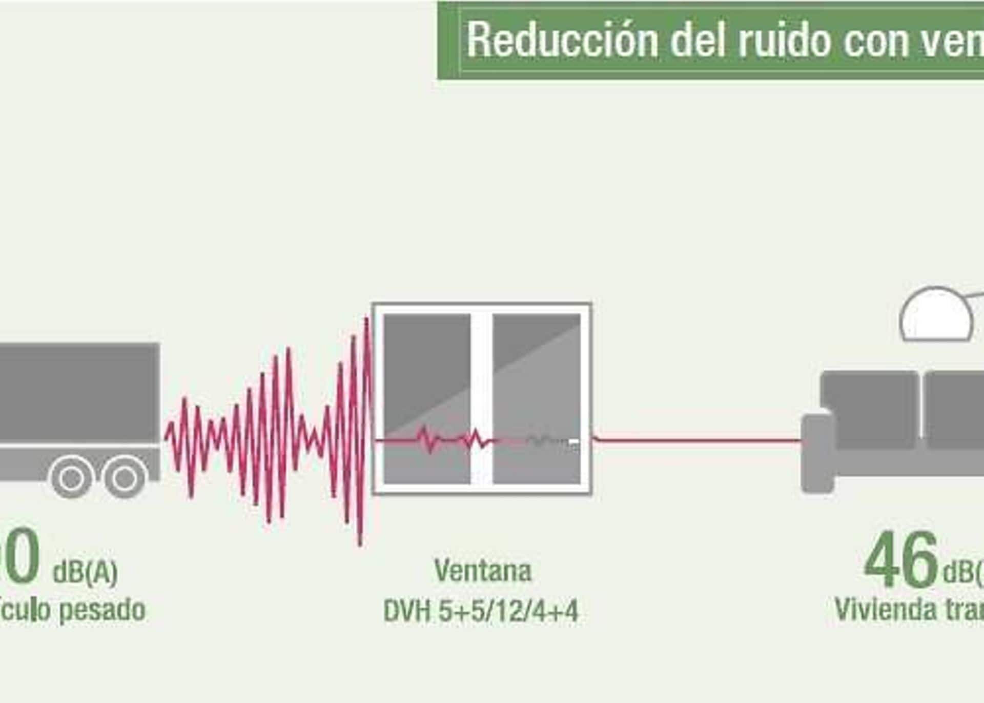 Ventanas de PVC | Aislamiento Acústico