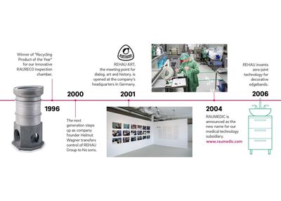 About Us | REHAU Group