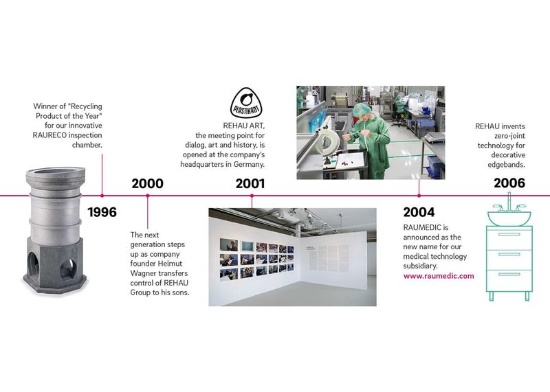 About Us | REHAU Group