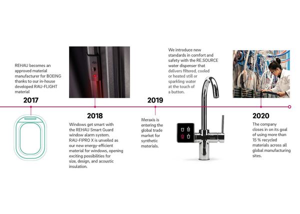 About Us | REHAU Group