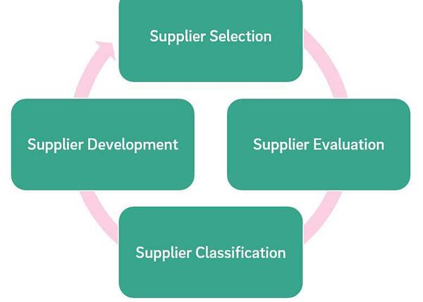 Supplier Management | REHAU